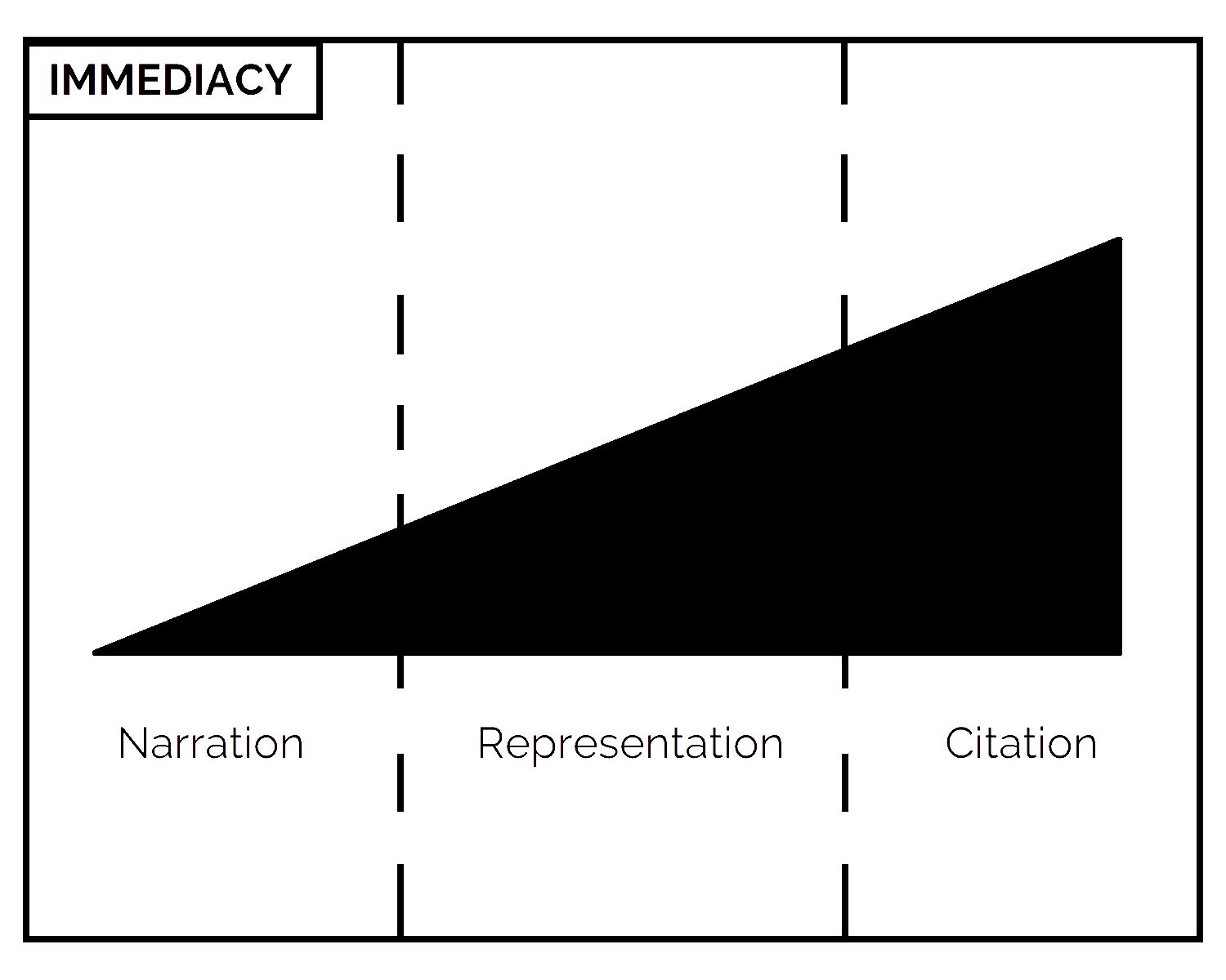 NARRATION #3: Distance – Faustin Gabriel